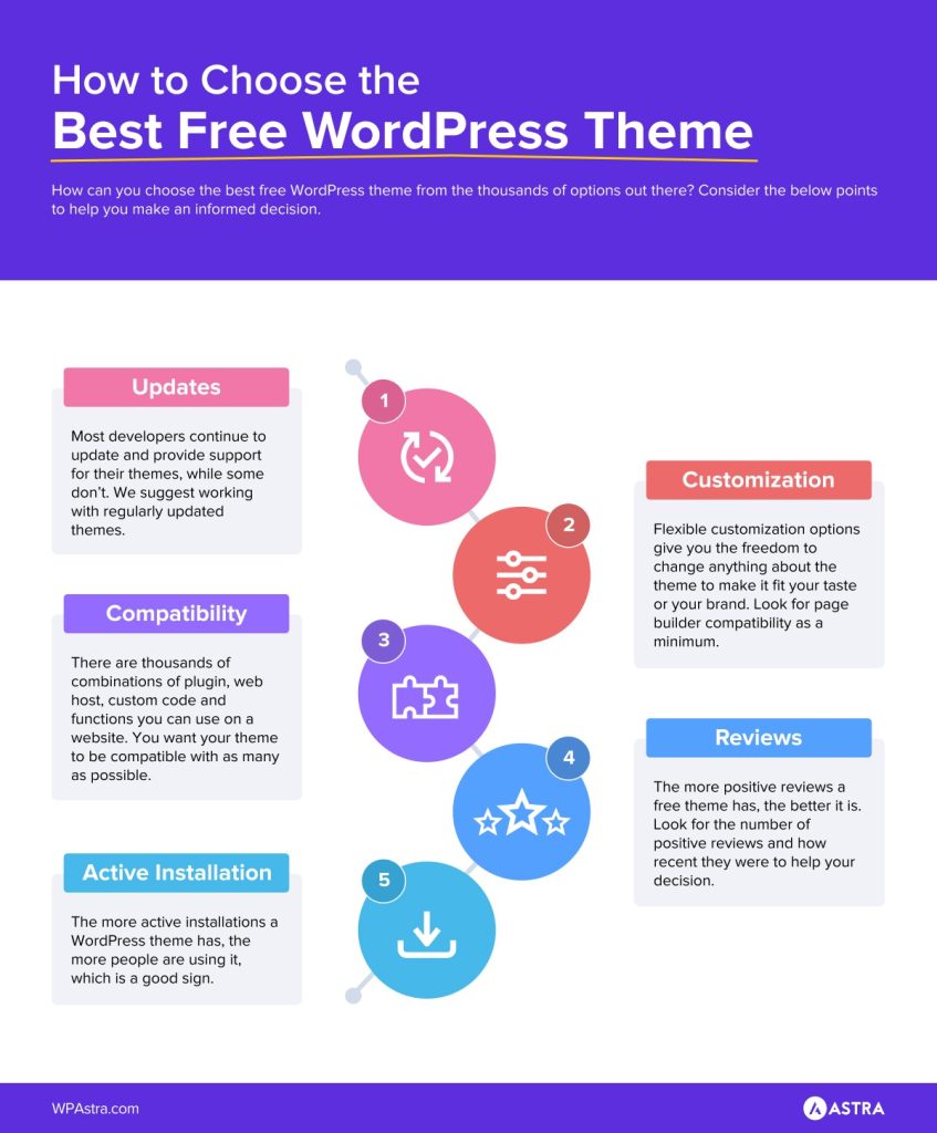 70+ Best free WordPress themes – Quality doesn’t always cost