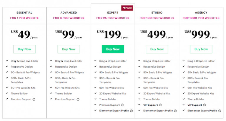 Elementor Tutorial: Complete Guide for the Beginners (2023)