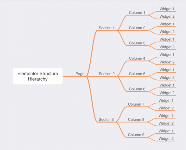 Elementor Review: Should You Use It in 2023?