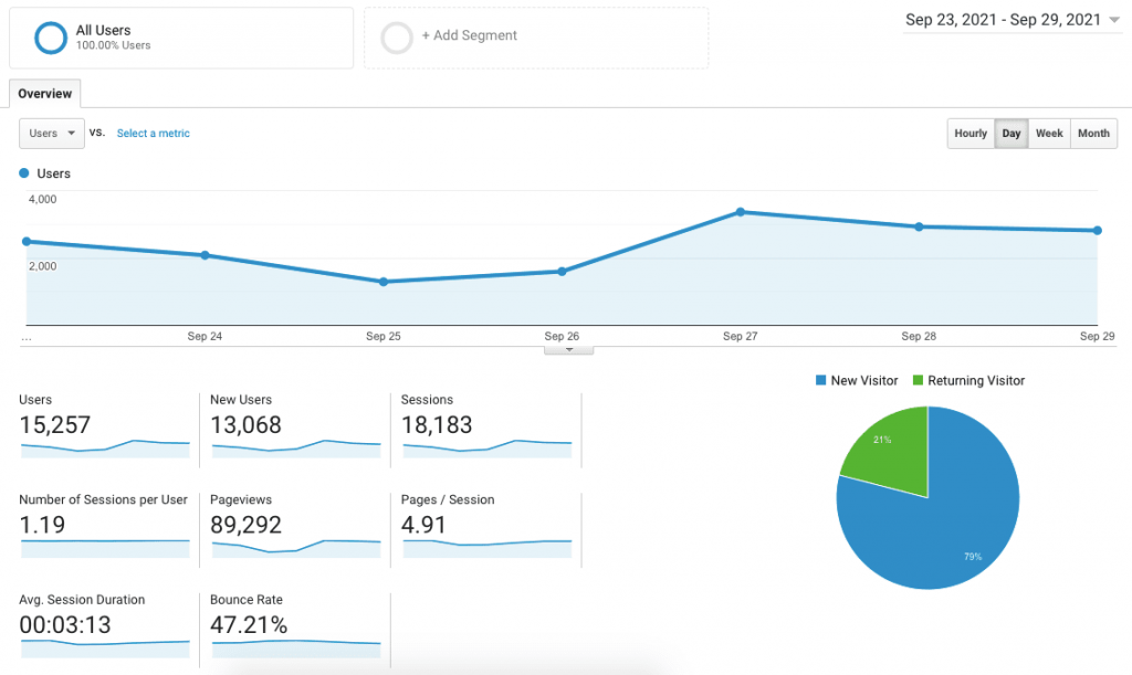 9 Google analytics plugins for WordPress. Which will you use?
