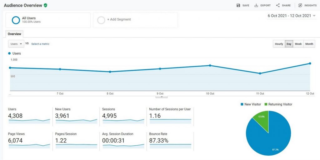 10 Important Website Metrics to Track and Tools You Can Use