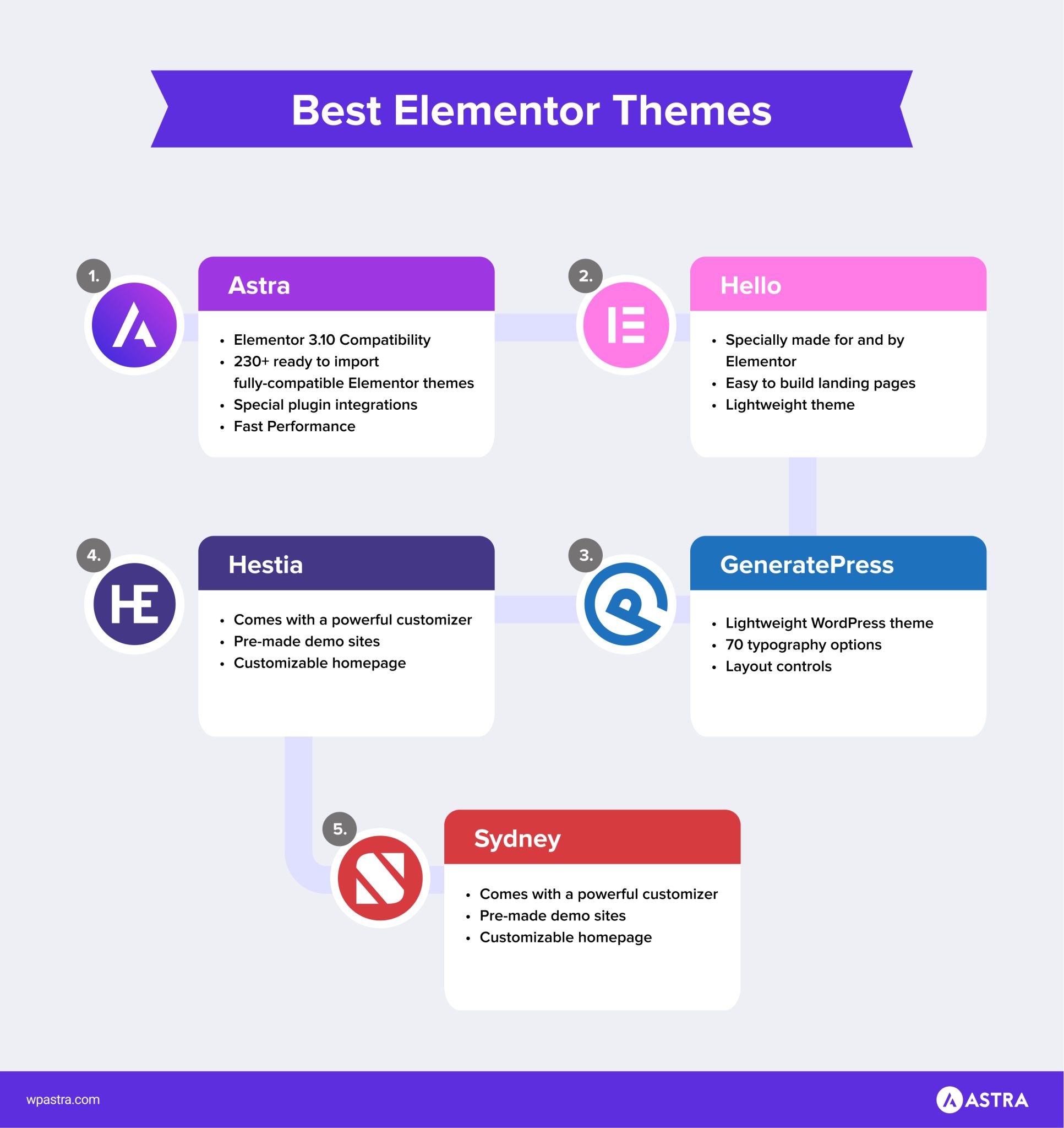 Trendsetters: The Best Elementor Themes You Can Use