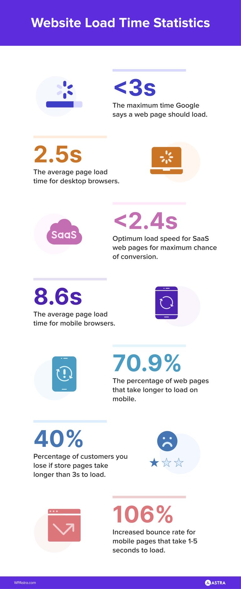 28 Ways to Speed up WordPress Website - A Detailed, Actionable Guide